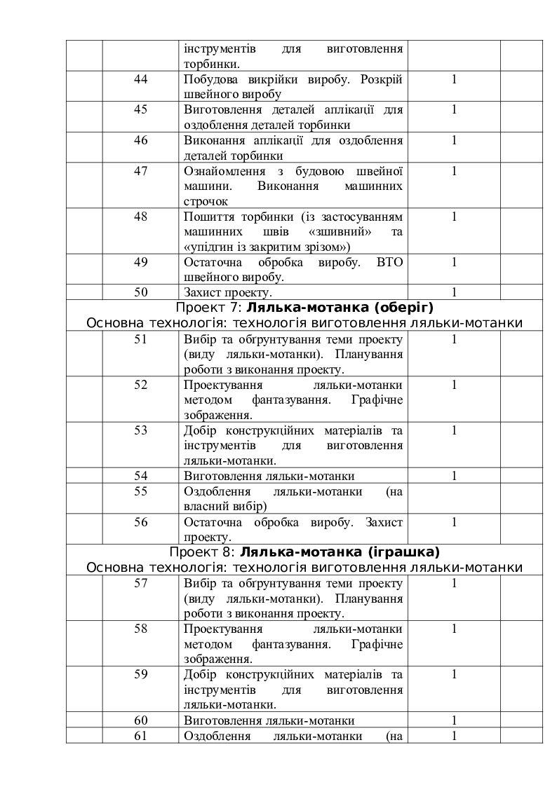 Календарне планування Трудове навчання 5 клас Інші методичні матеріали Трудове навчання