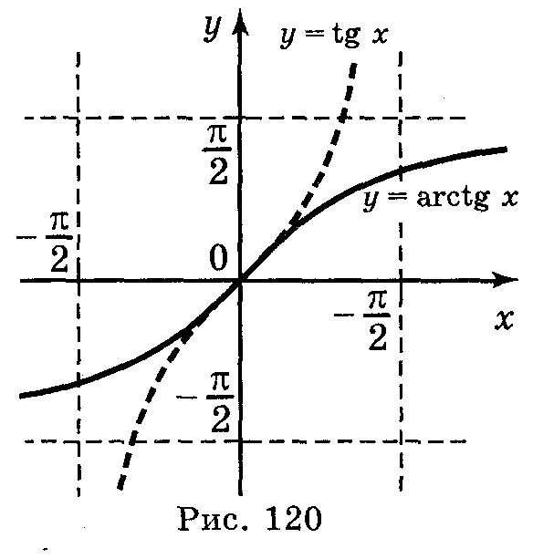 Обернені тригонометричні функції: у = arctg x, у = arcctg x | Конспект ...
