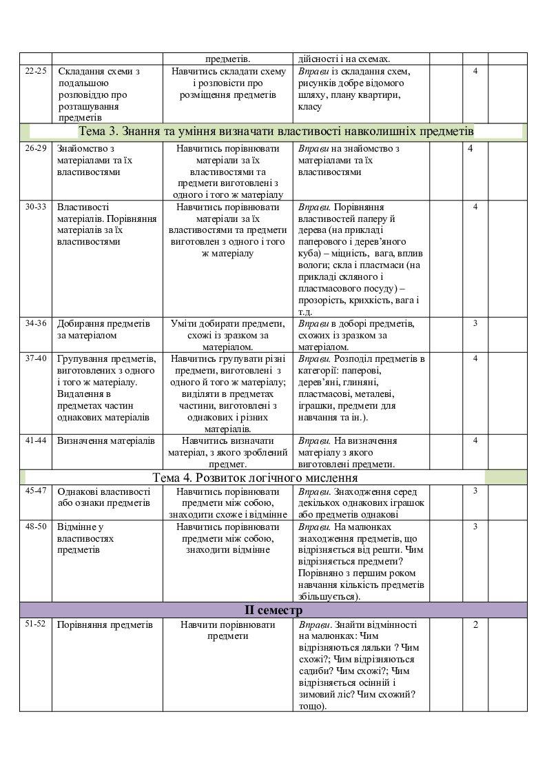 Календарно тематичне планування корекційно розвиткових занять Корекція розвитку для дітей з
